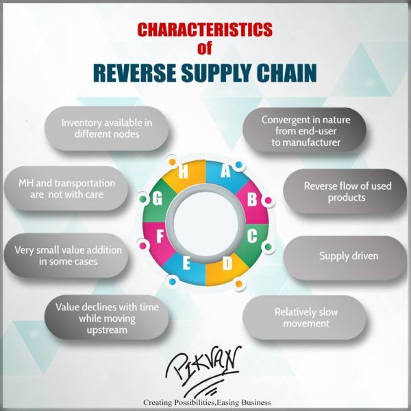 Reverse Supply Chain Management – Pikvan