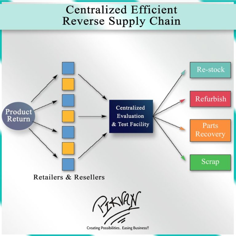 Reverse Supply Chain Management – Pikvan