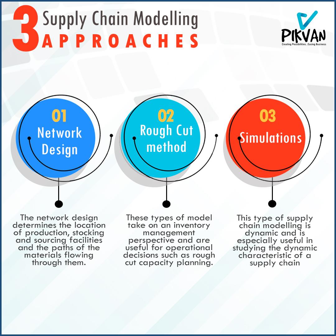 Supply Chain Modelling – Pikvan